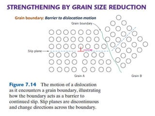 Dislocation in Engineering Materials under various conditions | PPTX ...