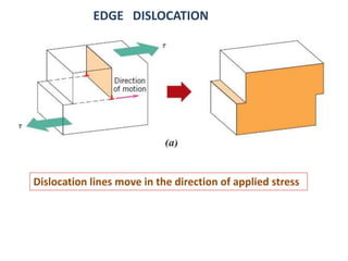 Dislocation in Engineering Materials under various conditions | PPTX ...
