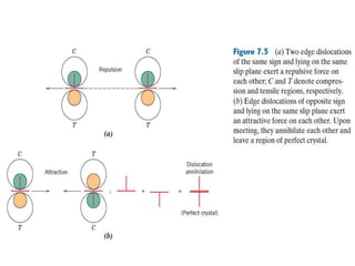 Dislocation in Engineering Materials under various conditions | PPTX ...