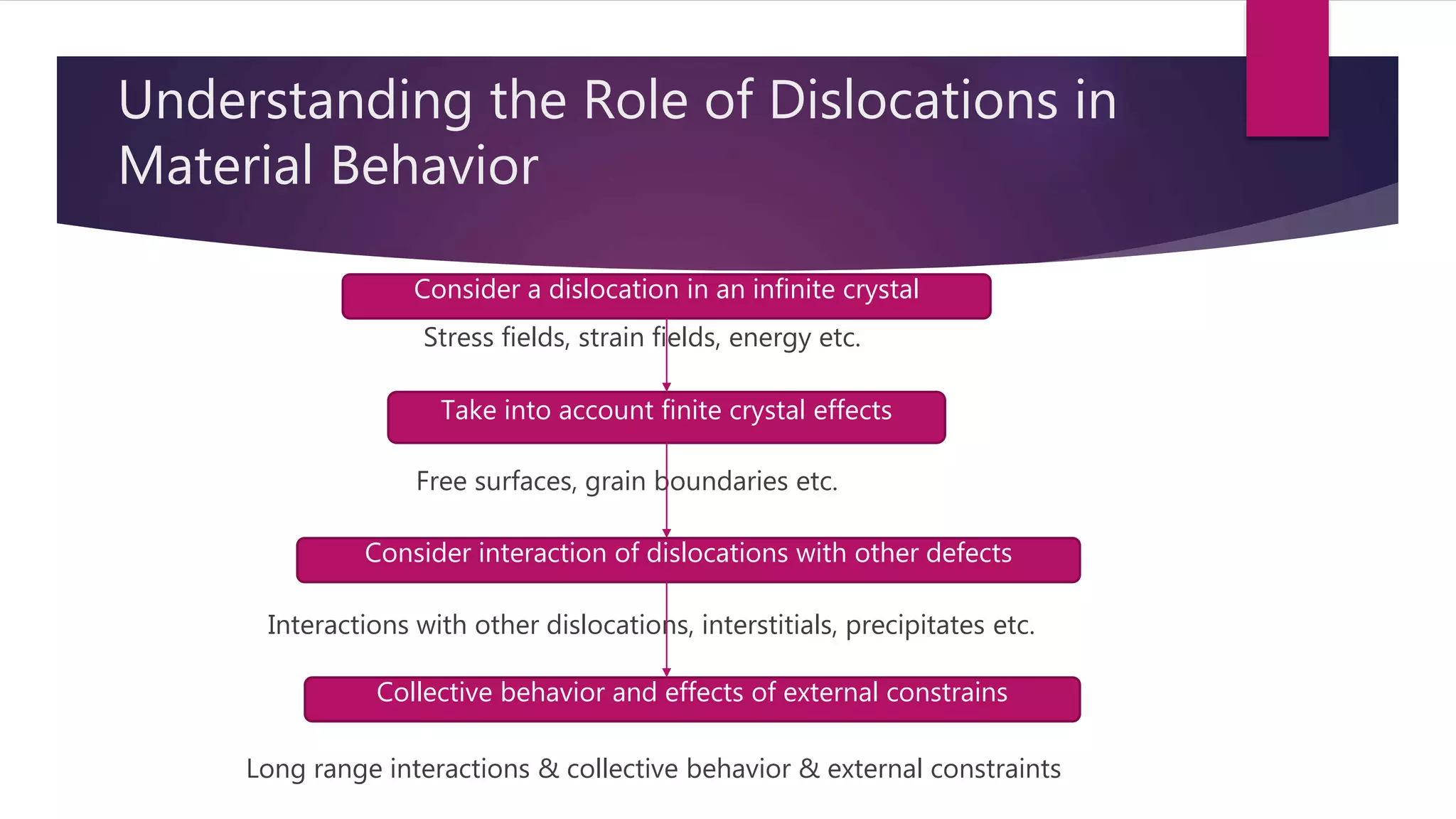 Dislocation and Crystal Growth | PPT