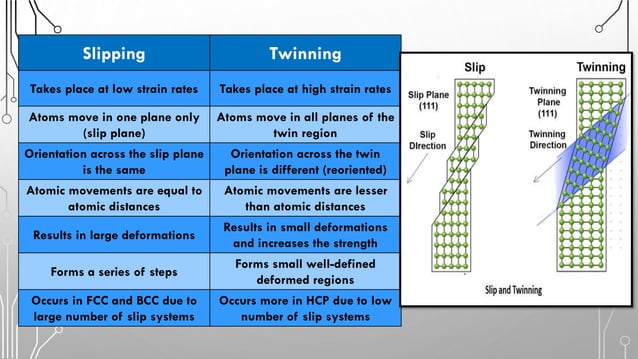 Dislocation and strengthening mechanisms | PDF | Chemistry | Science