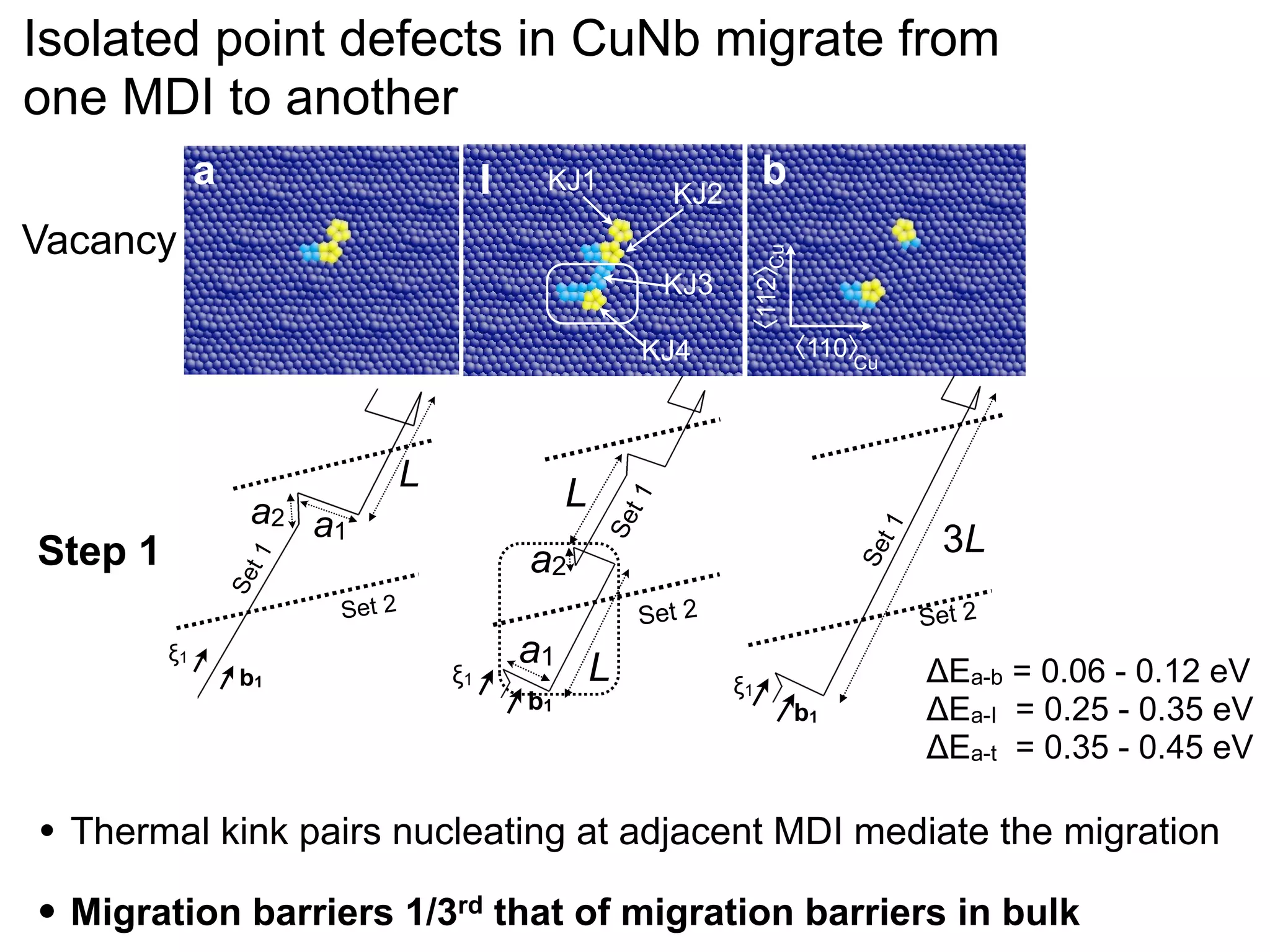 Dislocation model for migration | PPT