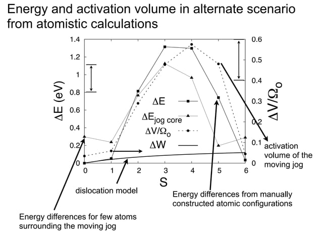 Dislocation model for migration | PDF