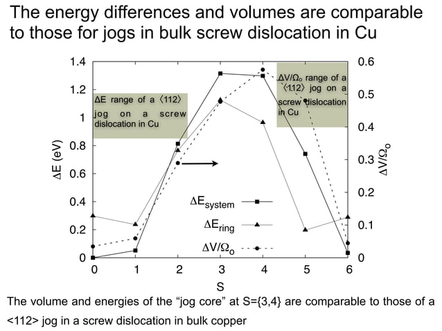 Dislocation model for migration | PDF
