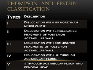 Dislocation of hip joint | PPTX