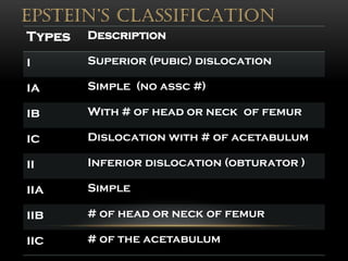 Dislocation of hip joint | PPTX
