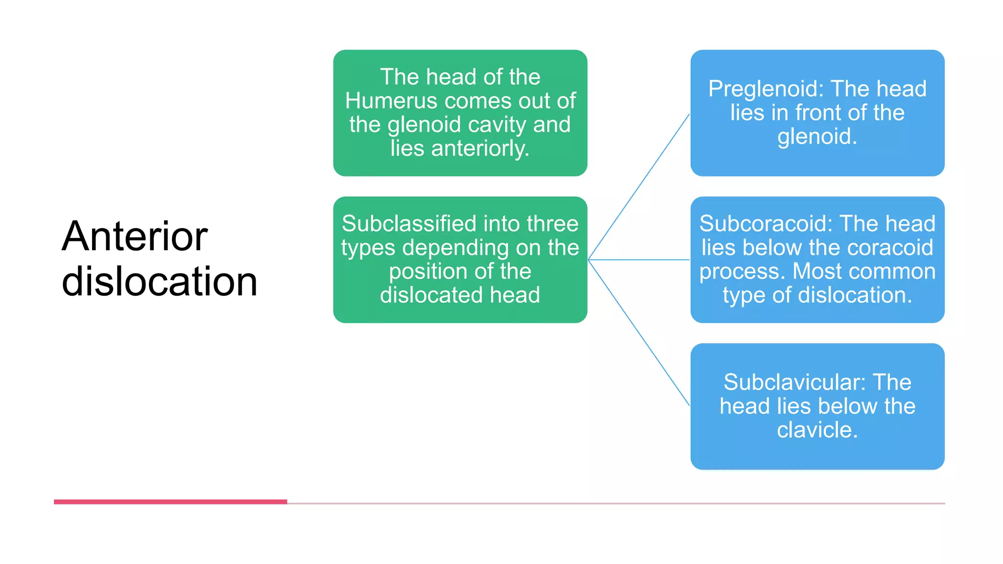 Dislocation of the shoulder | PPTX