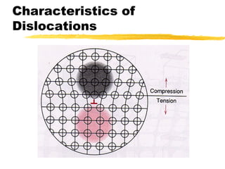 Dislocations | PPT