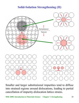 Dislocations and strengthening mechanisms | PDF