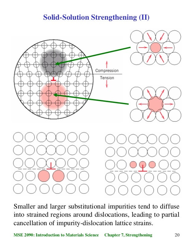 Dislocations and strengthening mechanisms