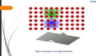 Dislocations and Strengthening Mechanisms.pptx | Chemistry | Science