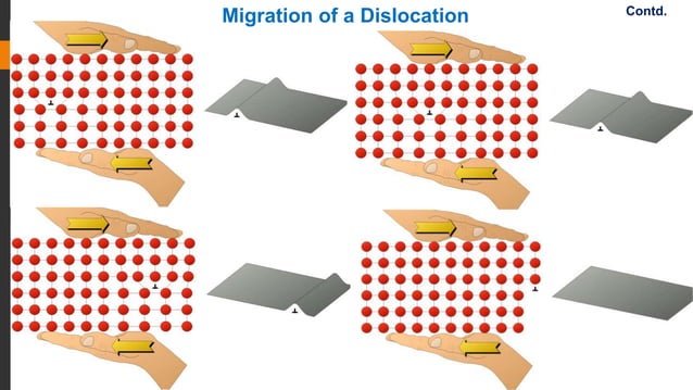 Dislocations and Strengthening Mechanisms.pptx | Chemistry | Science