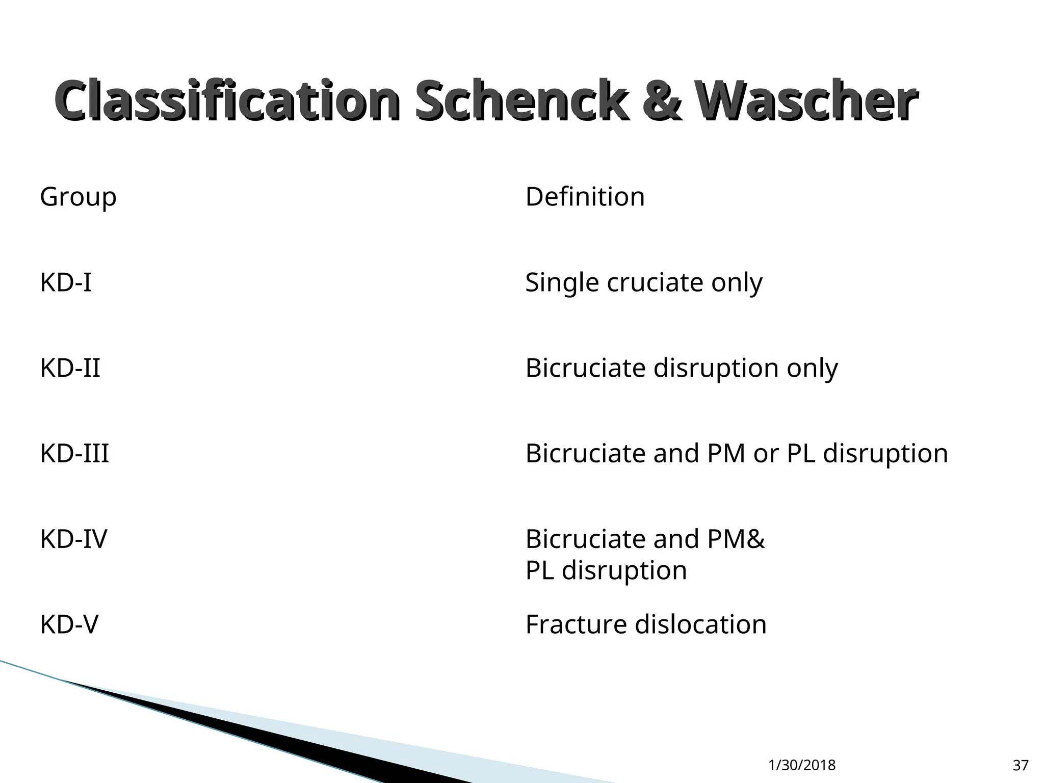 Dislocations of Lower limb orthopedic ppt | PPT