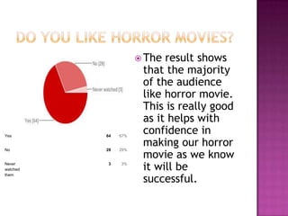 Horror questionnaire plus analysis | PPT