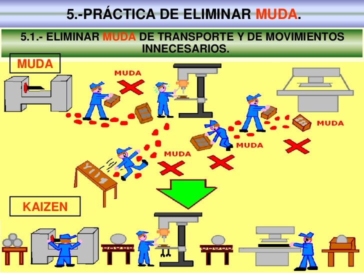 Disminución de costos (muda)