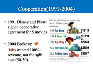 Disney Pixar case study | PPTX