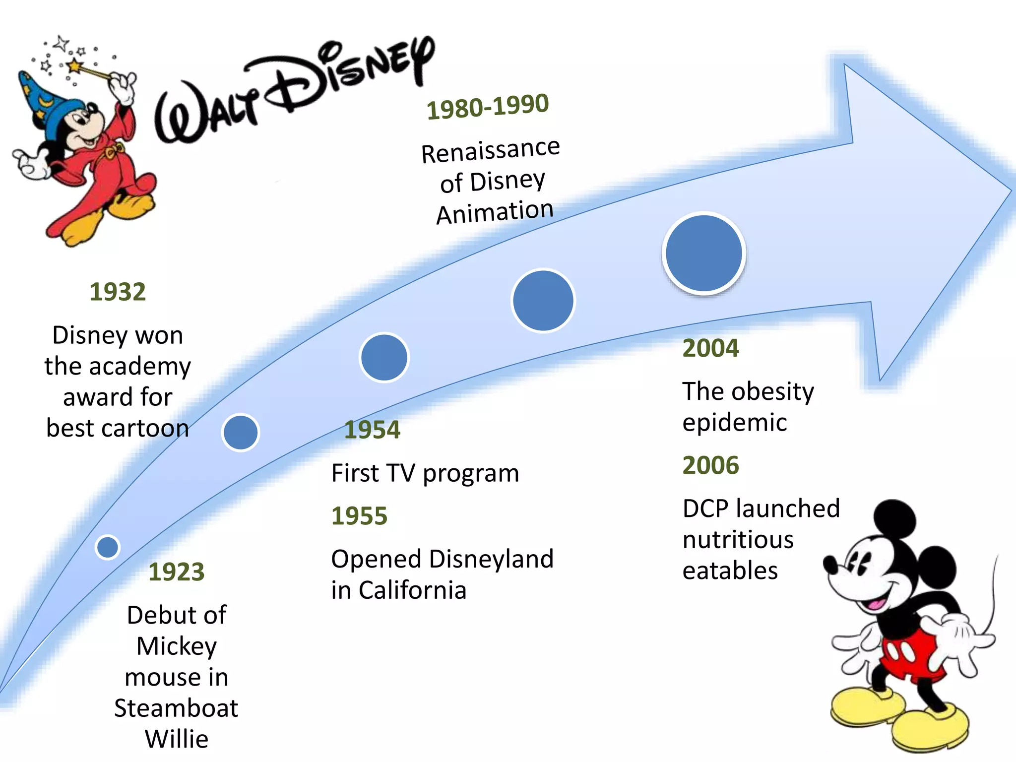 Disney Consumer Products: Marketing Nutrition to Children | PPTX