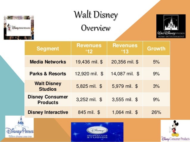 Walt disney Strategic Management
