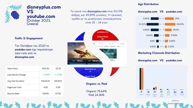 A complete digital marketing strategy presentation for Disney+. | PPTX