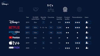 Disney Plus Marketing Plan | PDF