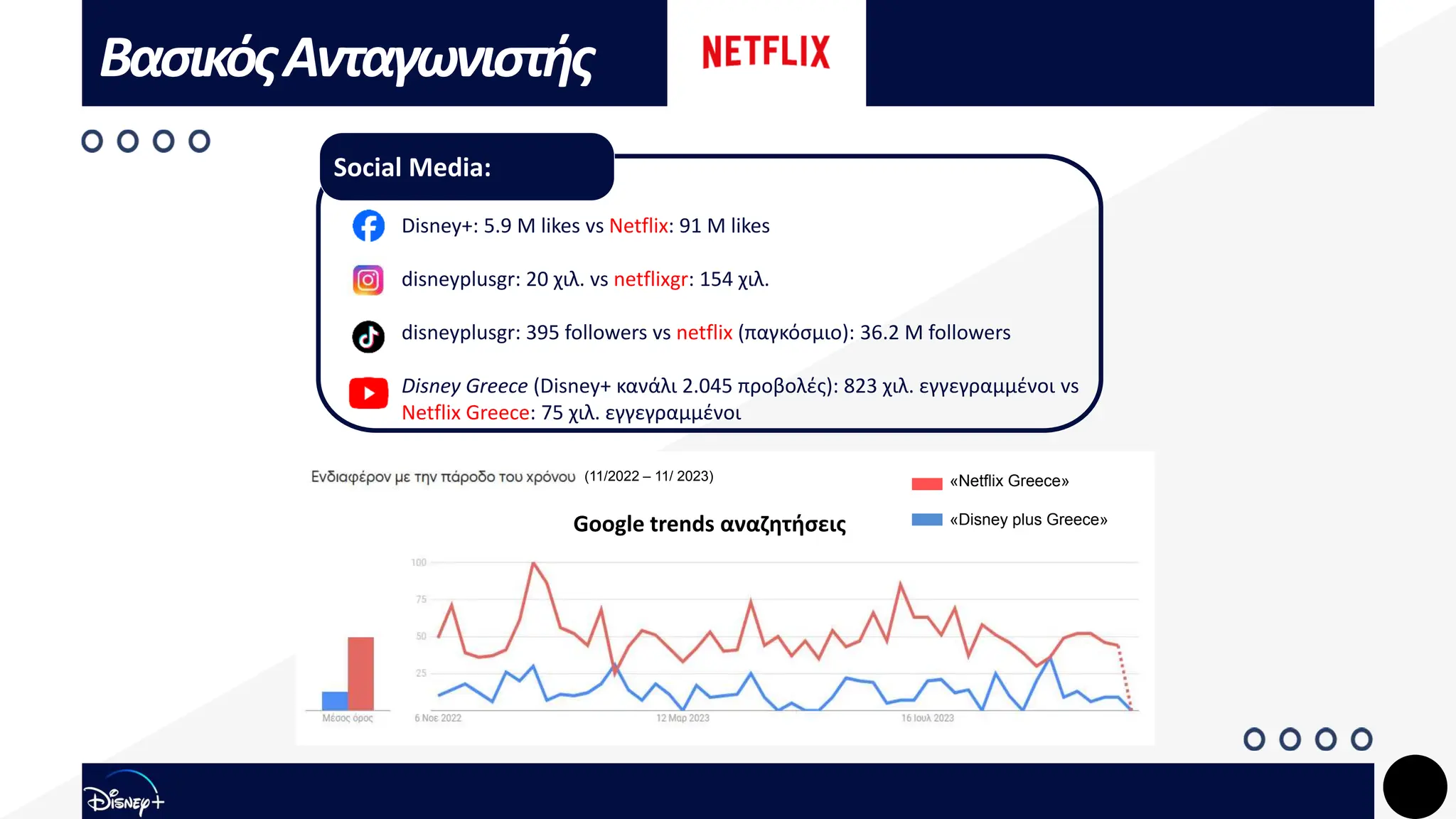 A complete digital marketing strategy presentation for Disney+. | PPTX