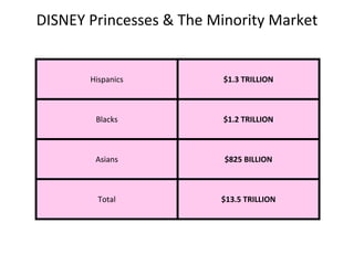 Disney Princesses and Diversity | PPTX