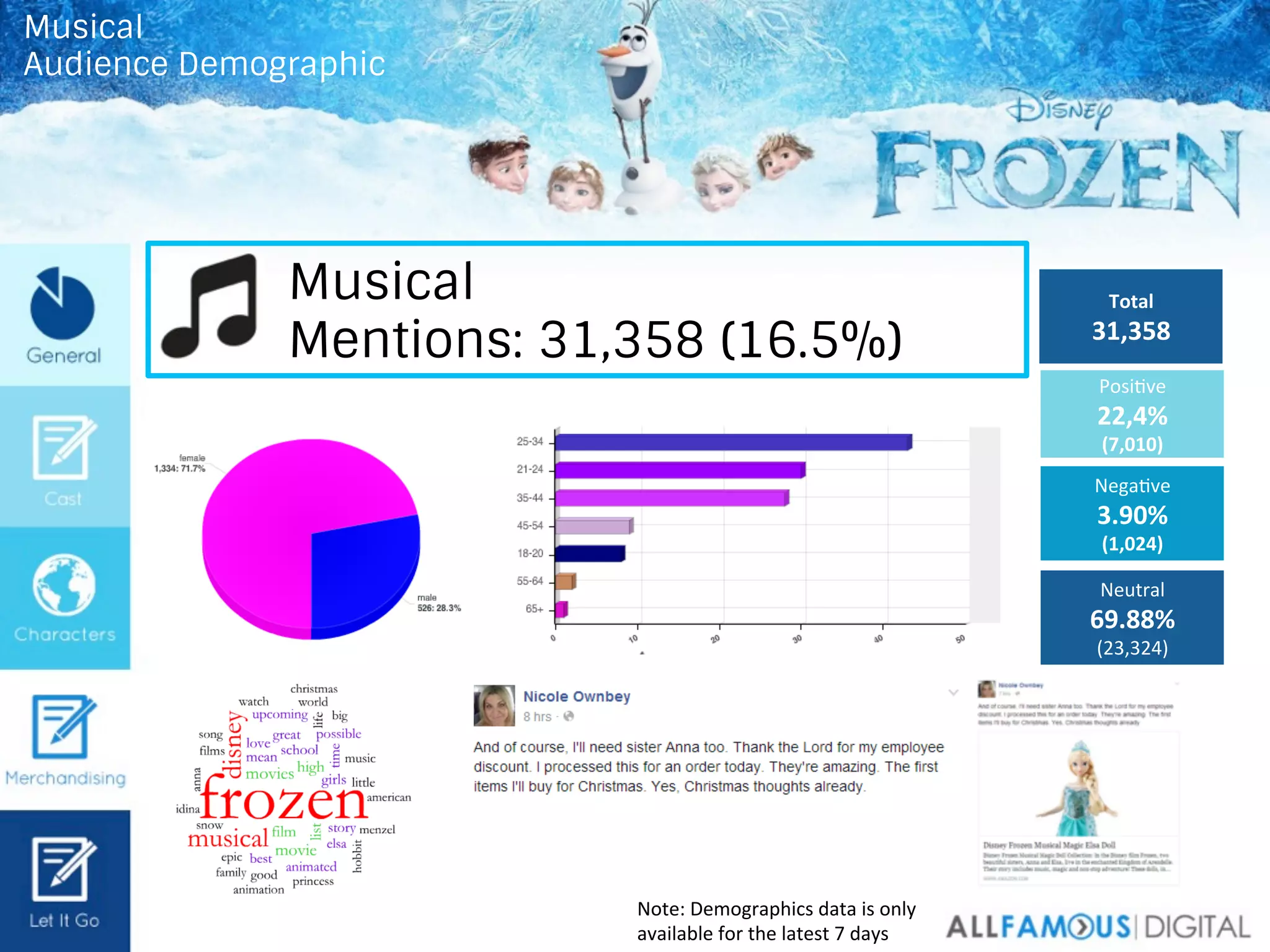 Disney’s Frozen Social Listening Report | PDF