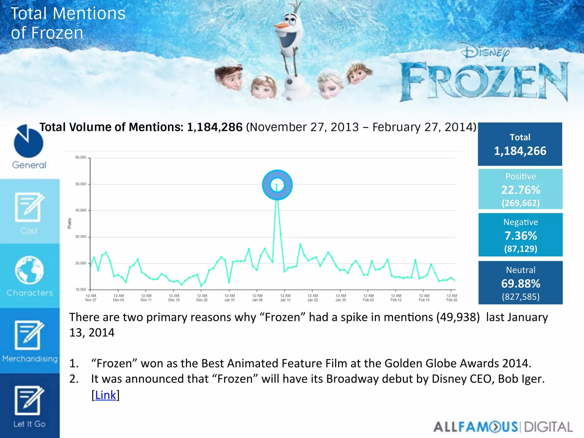 Disney’s Frozen Social Listening Report | PDF