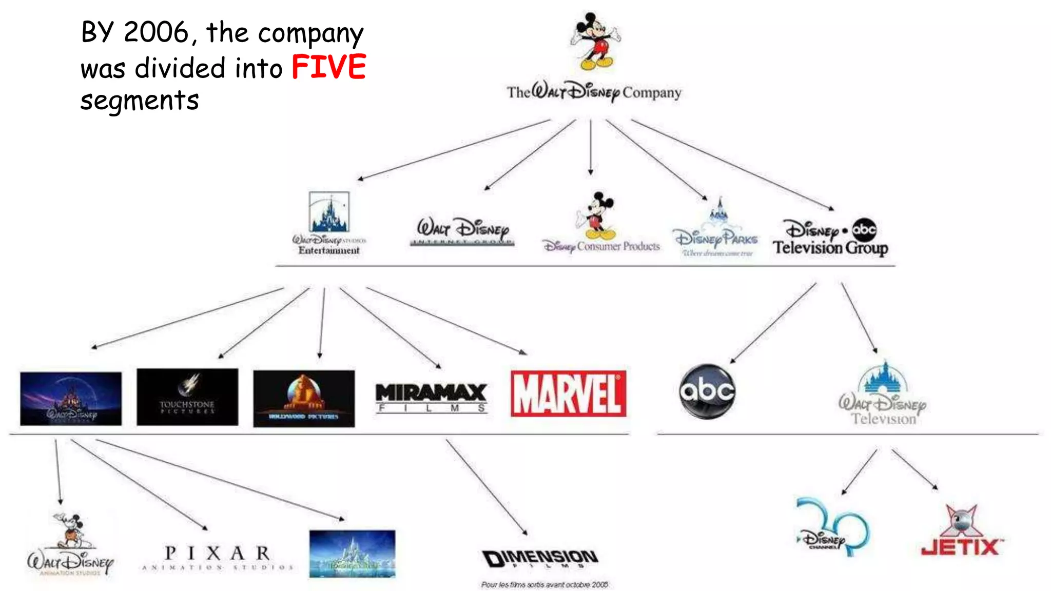 WALT DISNEY - NUTRITIONAL APPROACH | PPT