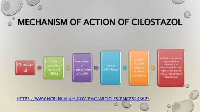Drug interactions of Cilostazol