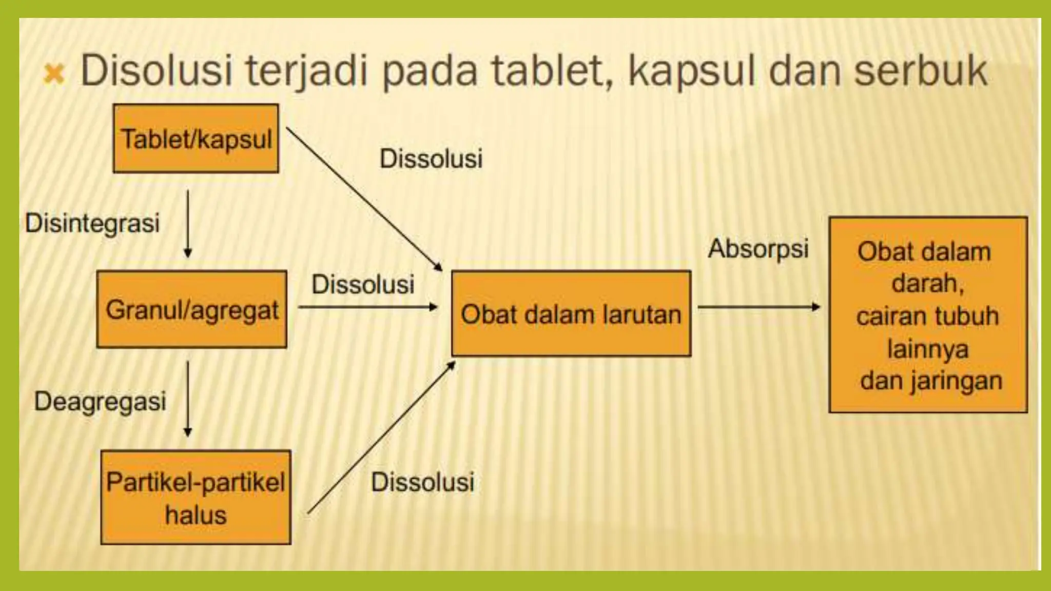 uji disolusi obat Disolusi I dan II .pptx