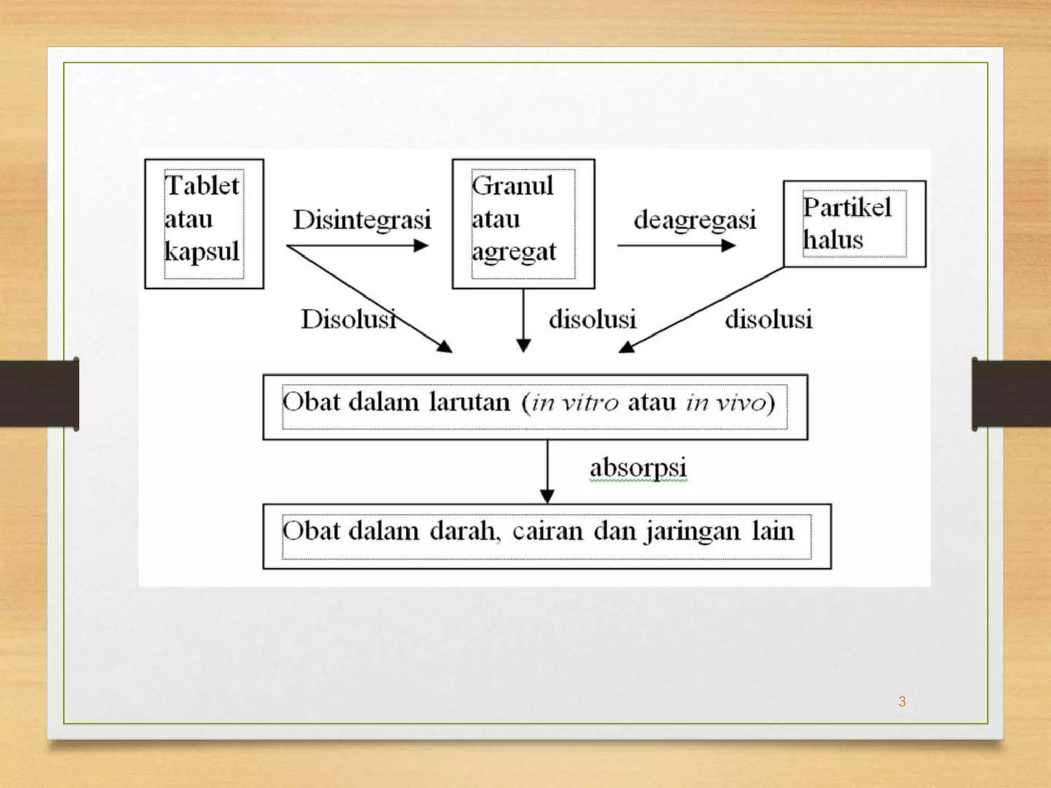 Disolusi Obat 2020 | PPT