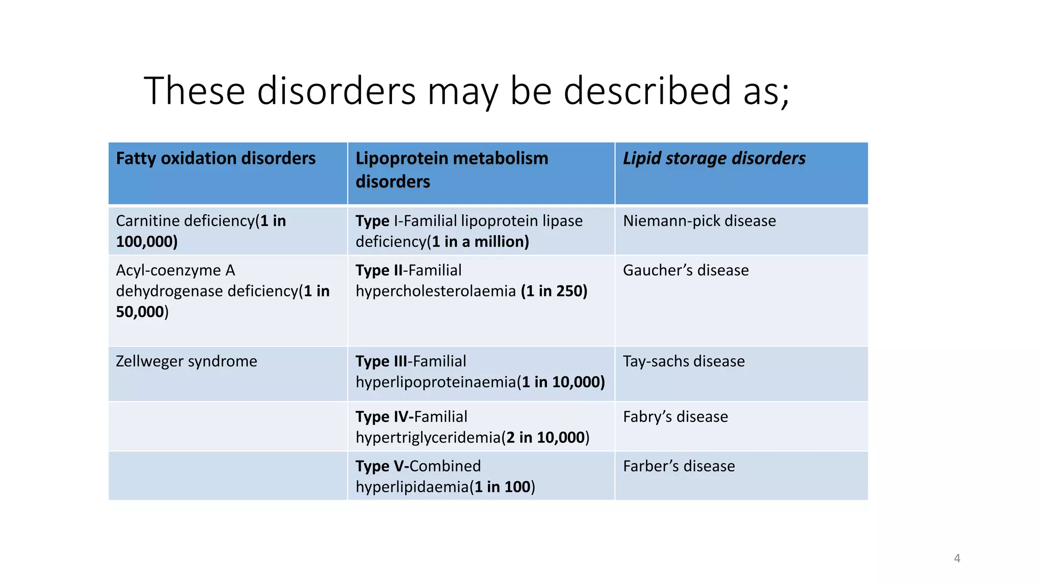 DISORDER OF LIPIDS METABOLISM PART 1.pptx