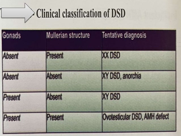 Disorder of sexual development | PPTX | Hormonal Disorders | Endocrine ...