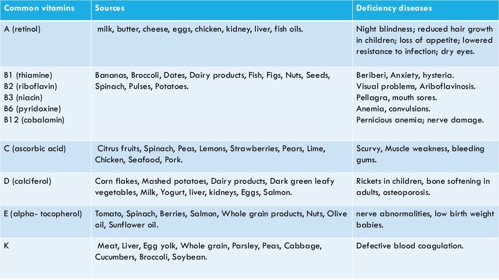 Disorders due to macro and micro nutrients deficiency