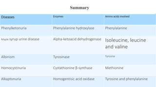 DISORDERS OF AMINO ACIDS.pptx