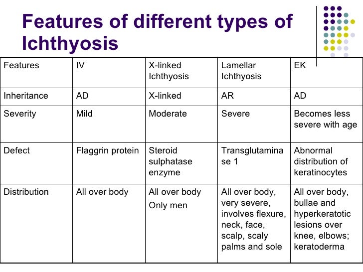 Ichthyoses and Ichthyosiform disorders