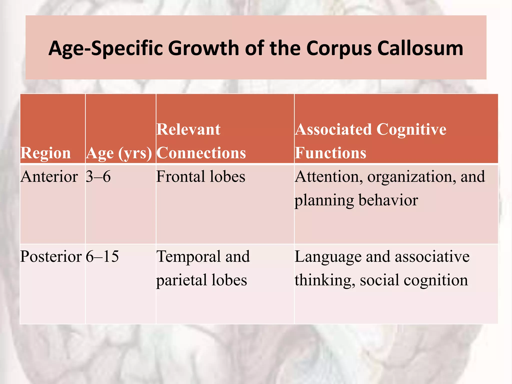 Disorders of corpus callosum | PPTX