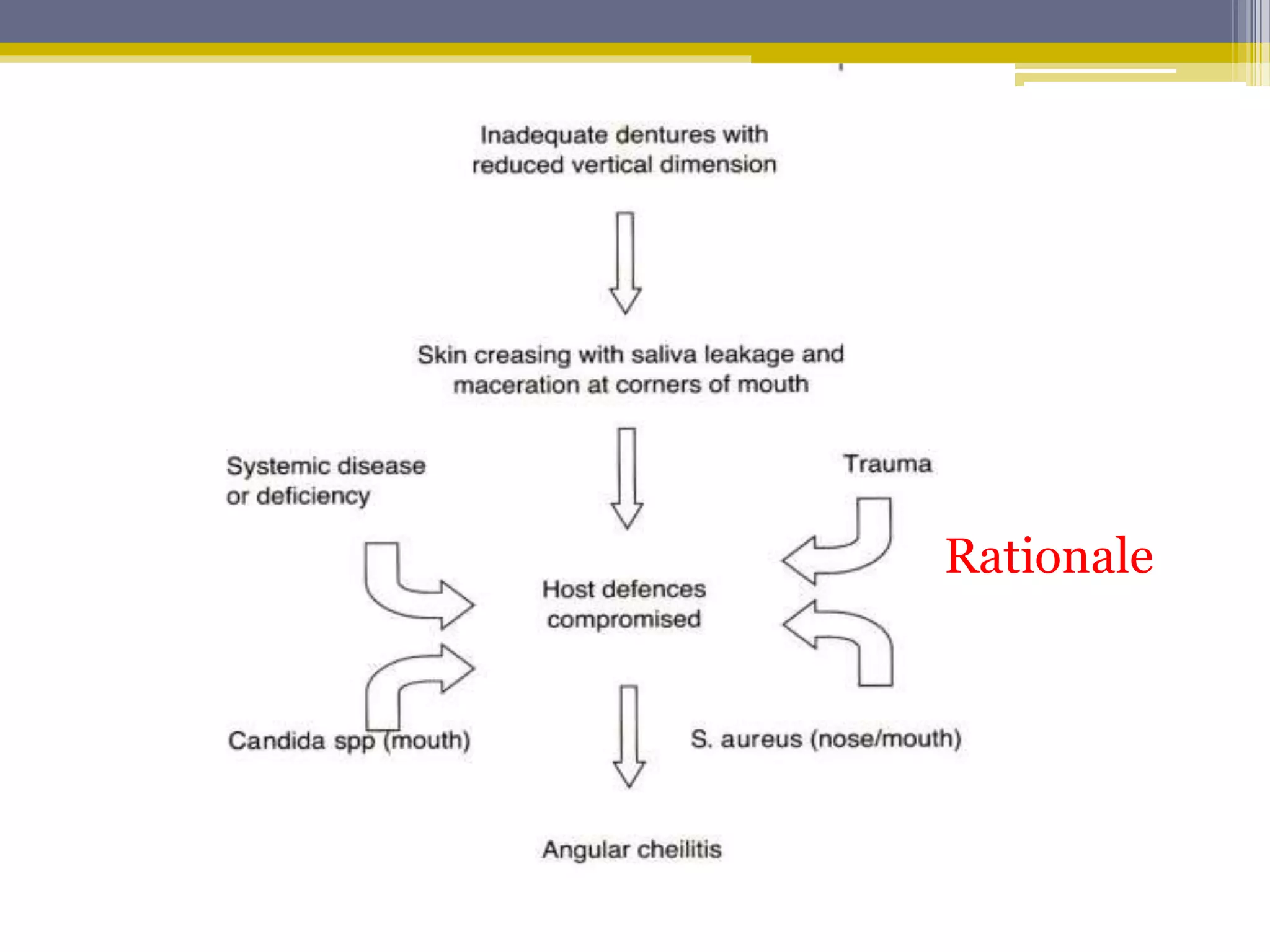 Disorders of lip | PPTX