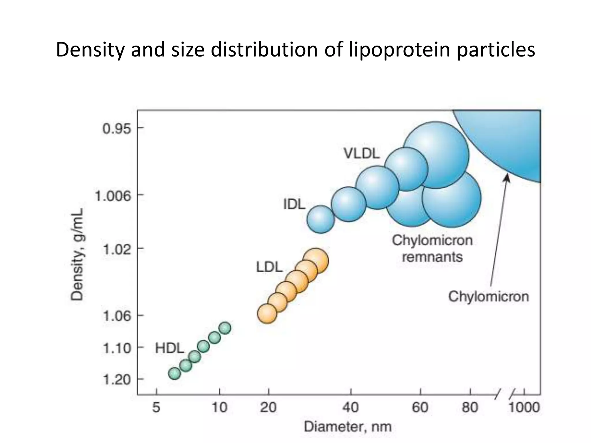 Disorders of lipoprotein metabolism | PPTX