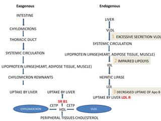 Disorders of lipoprotein metabolism | PPTX
