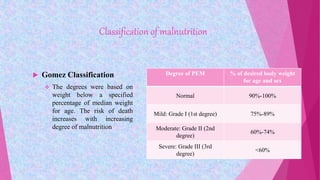 Disorders of malnutrition | PPTX