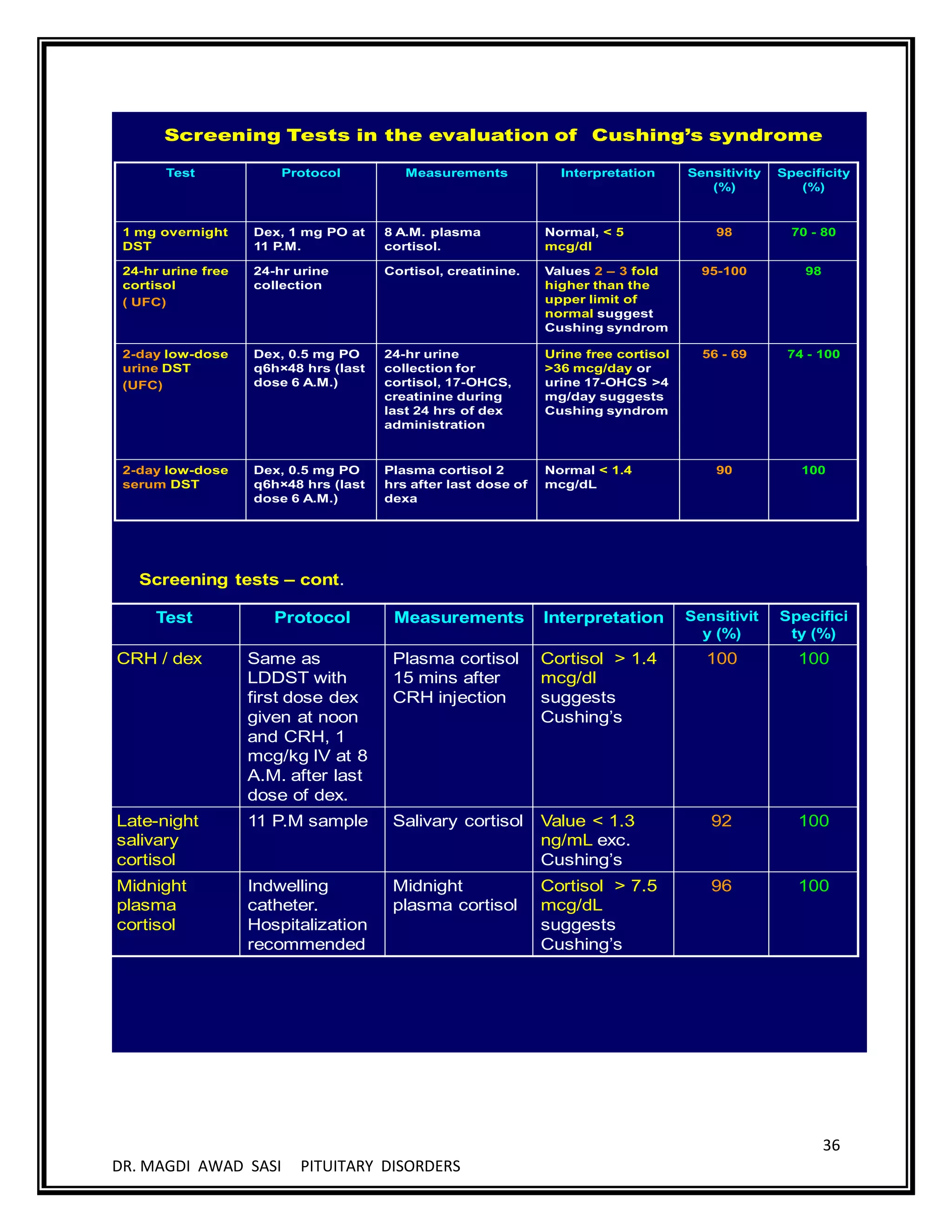Disorders of pituitary gland (( THE MASTER )) BY M.SASI