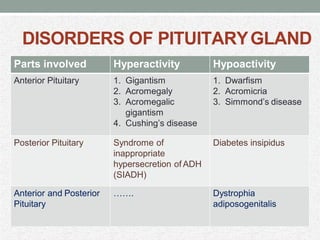 Disorders of pituitary gland | PDF
