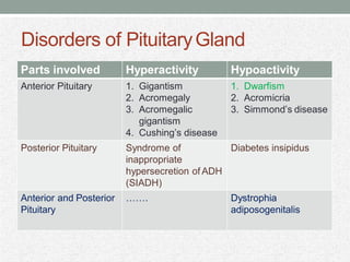 Disorders of pituitary gland | PDF