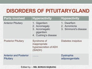 Disorders of pituitary_gland- | PPTX