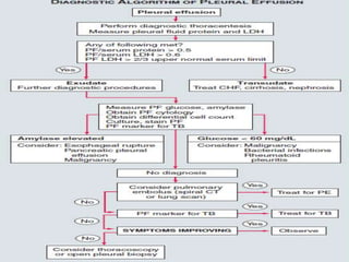 Disorders of pleura | PPTX