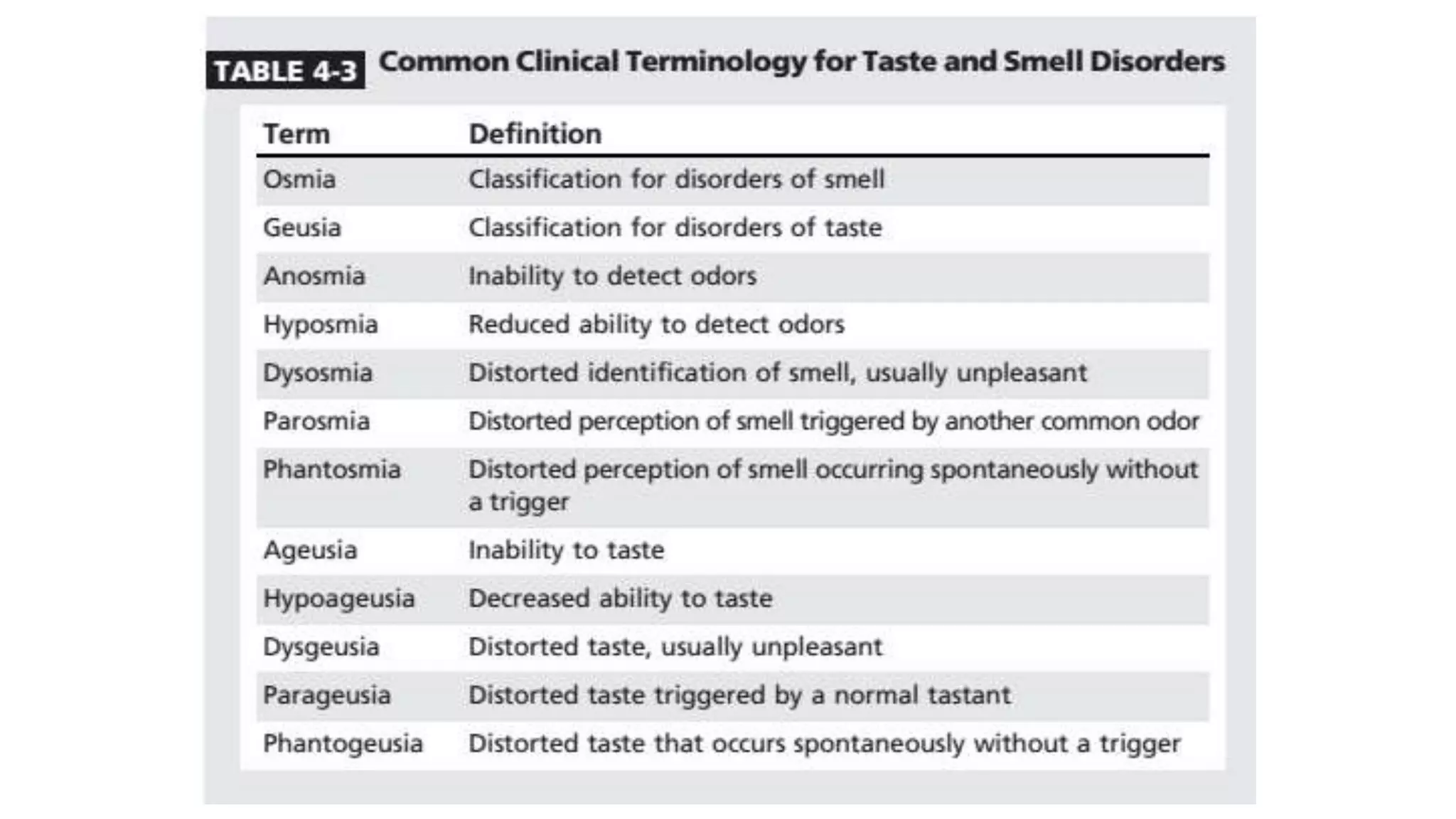 Disorders of taste and smell | PPTX