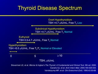 Disorders of Thyroid Function - Copy.ppt