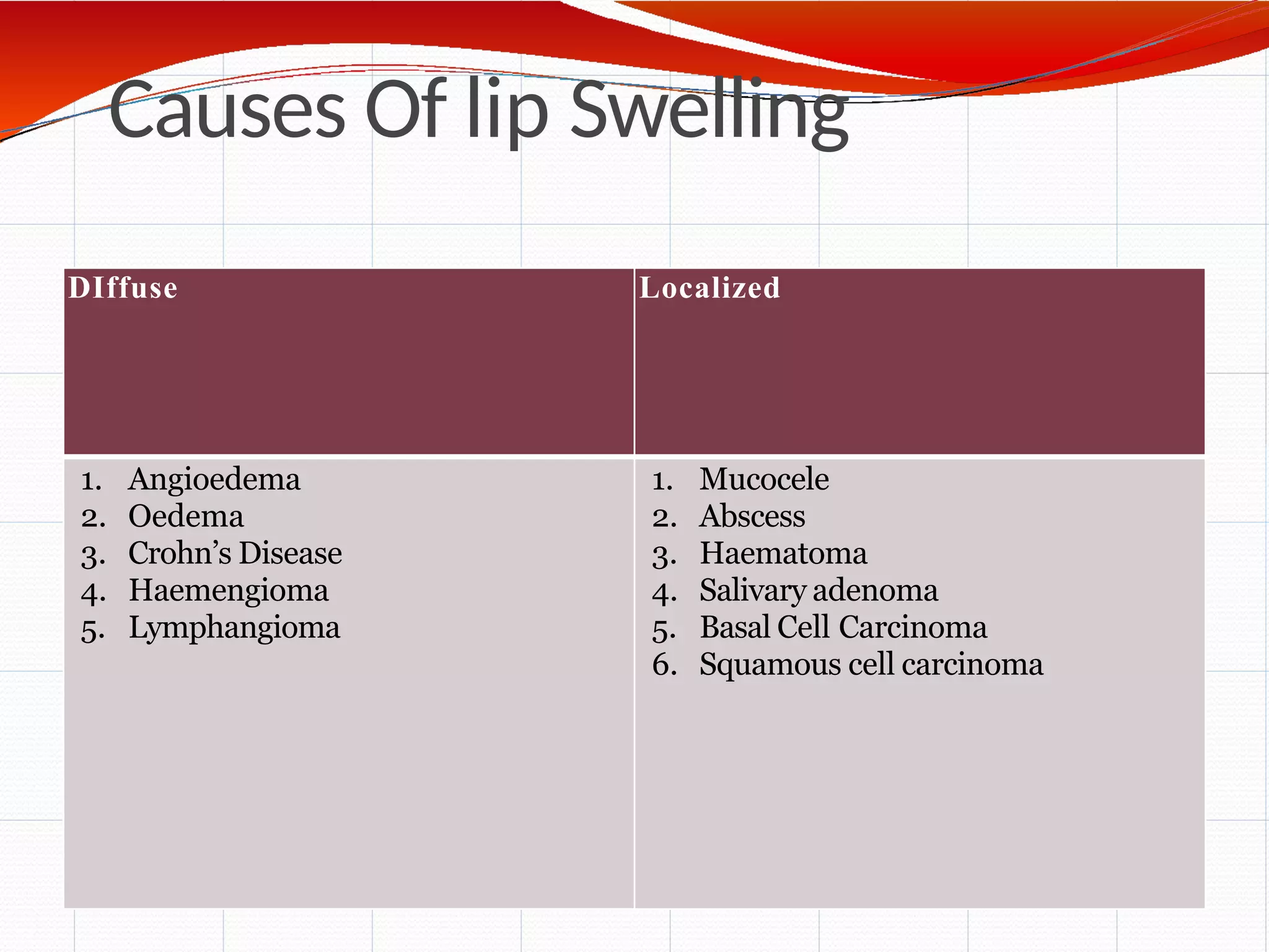 Disorders of tongue, lips, salaivary glands and teeth | PPT